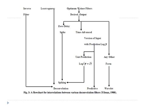 Predictive Deconvolution In Seismic Data Processing Pdf