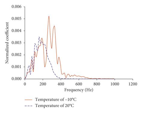 Comparison Examples Of Blasting Vibration Waveform In The Conventional Download Scientific