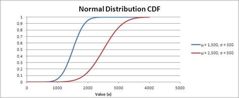 Cdf Of A Normal Distribution Likossouthern