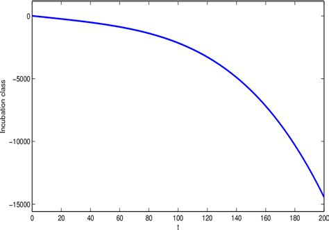 Figure 2 From Taylor Series Expansion Method To Compute Approximate Solution For Nonlinear