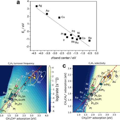 a relationship between c binding energy and metal d band center c
