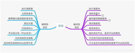 编译型语言和脚本型语言的区别脚本语言和编译语言的区别 Csdn博客