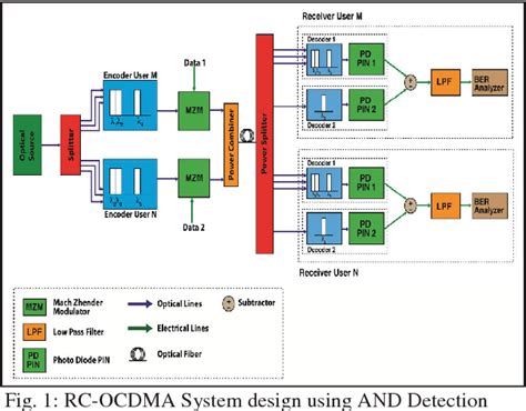 Figure 1 From Performance Of Hybrid Subcarrier Multiplexed — Optical