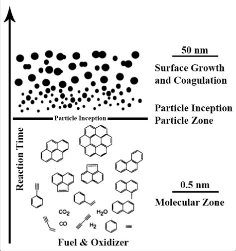 A Conceptual Picture Of The General Agreement On Soot Formation In Download Scientific Diagram