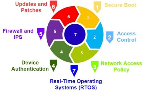 Security By Design Approaches Download Scientific Diagram
