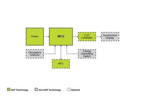 Wireless Smart Switch NXP