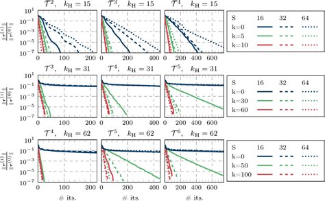 Figure From DeepOnet Based Preconditioning Strategies For Solving Parametric Linear Systems