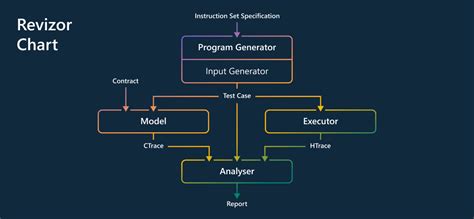 Hunting Speculative Information Leaks With Revizor Microsoft Research