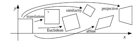 014 3d face modeling understanding primitives and transformations for image formation