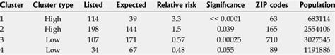 Details Of Significant Clusters In 2012 Download Table