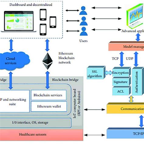 HR IoT Framework Download Scientific Diagram