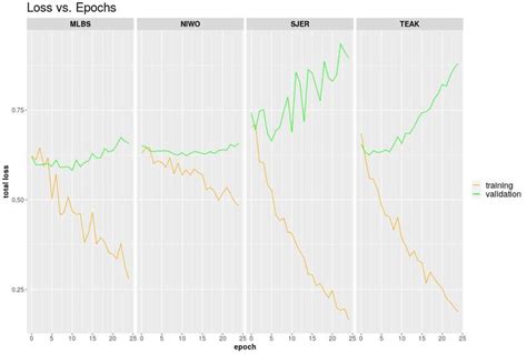 The Training And Validation Loss At Each Site For Plain Deepforest Download Scientific Diagram