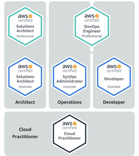 Aws Cloud Certifications Explained Which Certification Is Right For You
