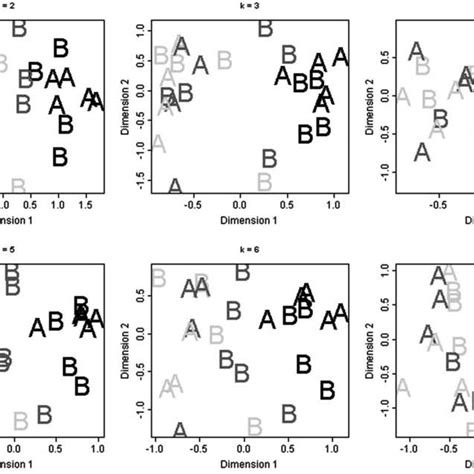 Plots Showing The Use Of Isomap Embedding To Display Inter Sample
