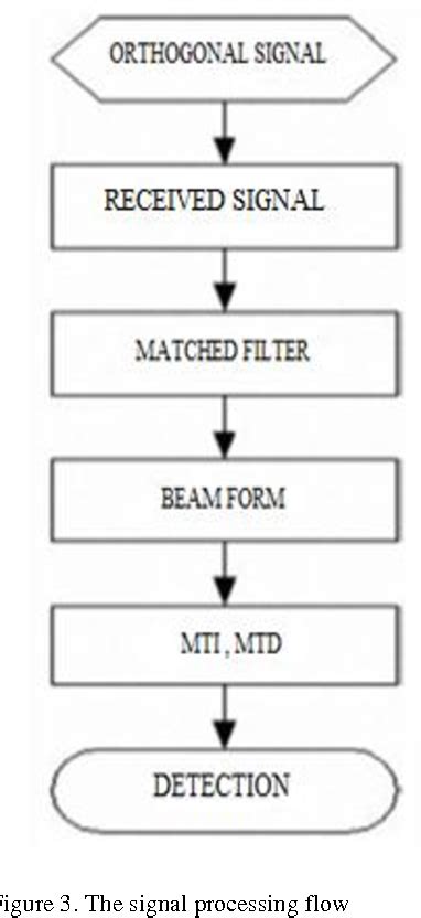 Figure From A Study On MIMO Radar Multiple Target Detection System Semantic Scholar