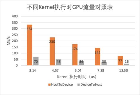 技术改变ai发展：cuda Graph优化的底层原理分析（gpu底层技术系列一） 阿里云开发者社区
