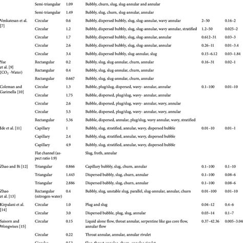 Common Flow Patterns In Liquidliquid Flow Download Scientific Diagram