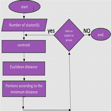 Flow Chart For The K Means Clustering Algorithm Download Scientific Diagram
