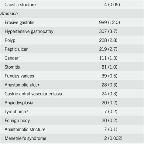 Egd Indication In The Study Population Download Table