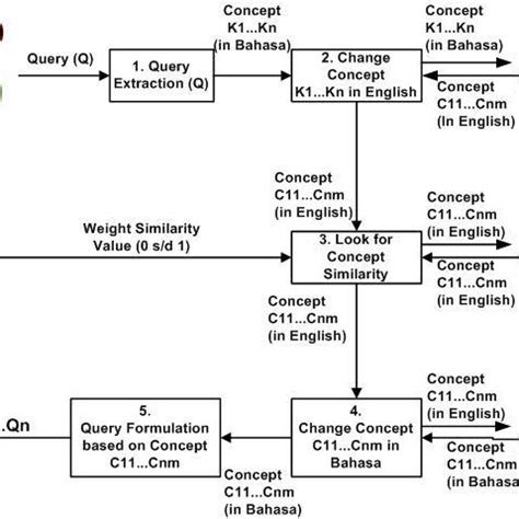 Query Rewriting Stages Download Scientific Diagram