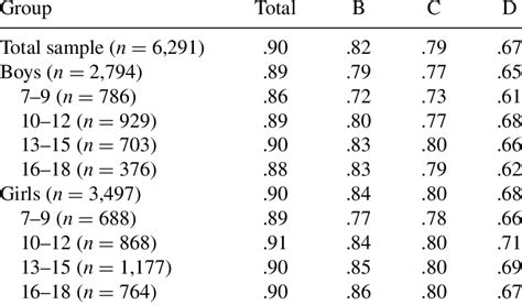 Internal Consistency Of The Ptsd Ri Total And Subscales By Sex And Age