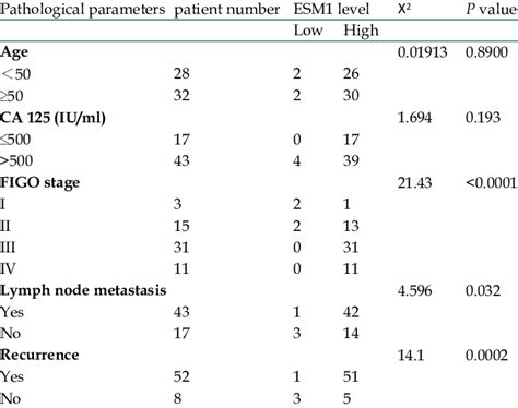 The Relationship Between Clinical Pathological Parameters And Esm1