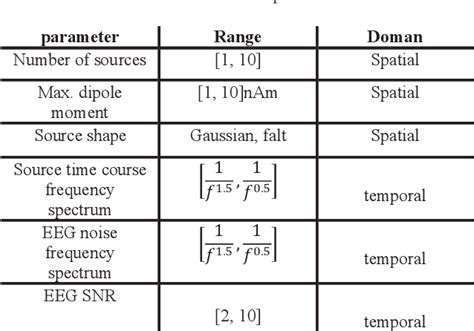 Table 1 From Solving The Inverse Problem For Eeg Signals When Learning A New Motor Task Using