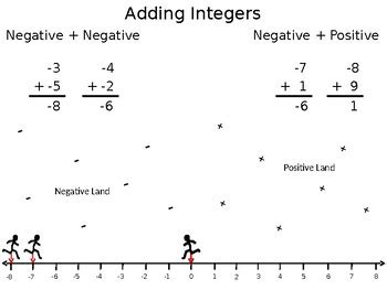 Adding Integers Powerpoint By Cookie TPT