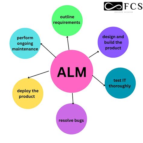 Applicationlifecyclemanagement Alm Softwaredevelopment Poojitha Puja