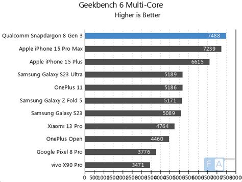 Snapdragon Gen Benchmarks Does It Beat The Apple A Pro