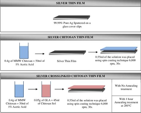 A Schematic Diagram Of Different Fabrication Processes Used To Produce