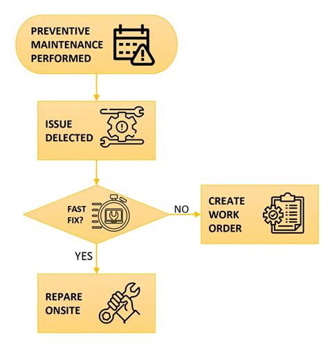 Corrective Maintenance What It Is And How To Manage It Biblus