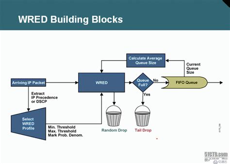 94、qos区分式服务配置实验之拥塞避免 行业资讯 亿速云 94、qos区分式服务配置实验之拥塞避免 行业资讯 亿速云