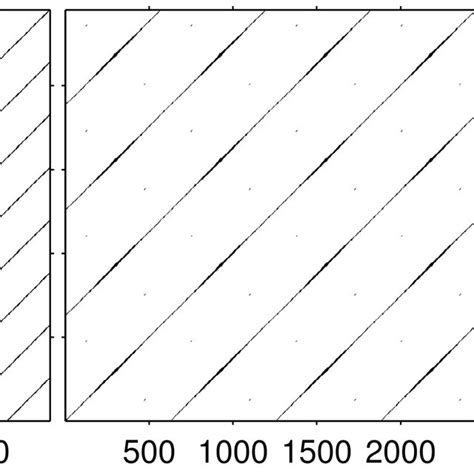 From Left To Right Recurrence Plots For Periodic Bi Periodic And Download Scientific Diagram
