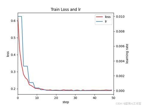 基于faster rcnn的pcb板缺陷检测，支持图像和视频检测（pytorch框架，python源码） 基于faster rcnn的缺陷检测