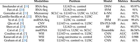 Summary Of Works In The Literature For Different Nsclc Classification Download Scientific
