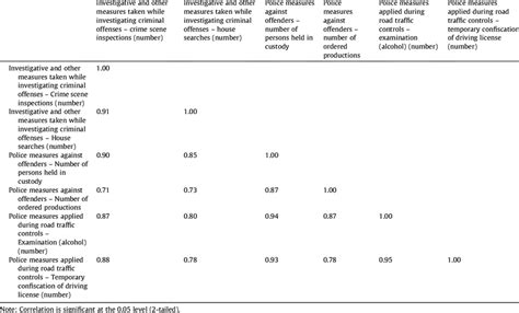 Correlation Coefficients Among The Outputs Sources Ministry Of The