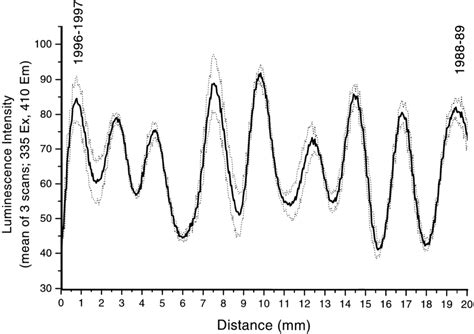 Mean Solid Line And Standard Deviation Dotted Line Variations In
