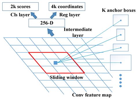 Applied Sciences Free Full Text Faster RCNN Target Detection