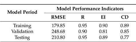 Table 3 From Improved Forecasting Of Extreme Monthly Reservoir Inflow Using An Analogue Based