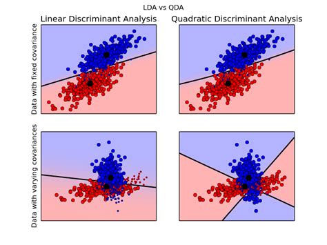 linear and quadratic discriminant analysis with confidence ellipsoid — scikit learn 0 16 1