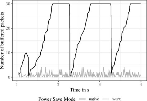 Figure 11 From Low Power And Low Delay Wlan Using Wake Up Receivers