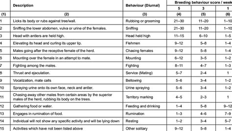 Ethogram And Score Chart Used For Behavioural Data Collection