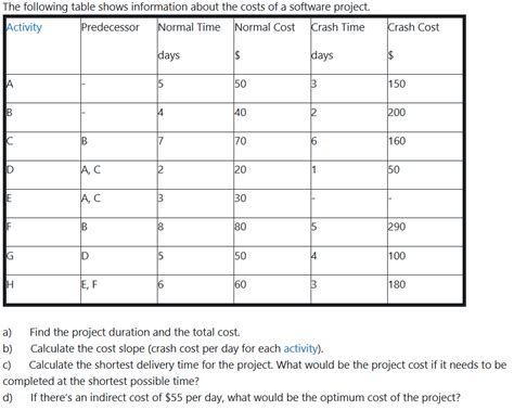 Solved The Following Table Shows Information About The Costs Of A