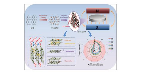 A Facile Way Of Enhancing Thermal Conduction In Epoxy Based
