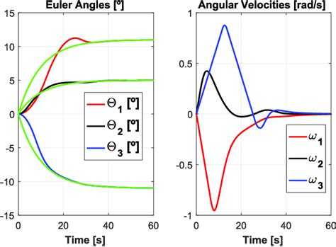 Evolution Of Euler Angles And Angular Velocities Obtained Through Mil