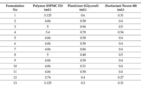 Table 1 From The Development Of Eletriptan Hydrobromide Immediate