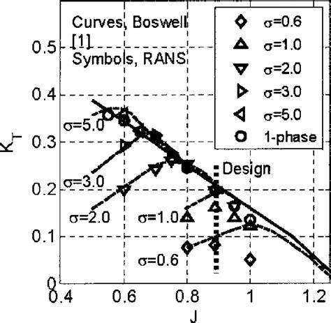 Propeller Thrust Coefficient †t N 2 D 4 ‡ Versus Advance Ratio