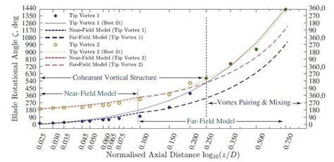 comparison of the analytical model of tip vortex trajectories with
