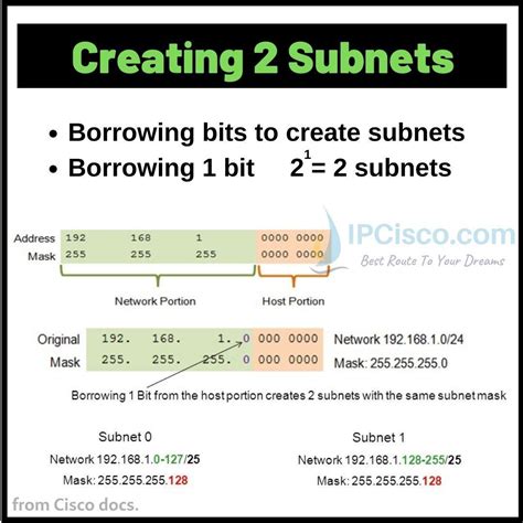 on linkedin network subnetting ipsubnetting cisco ccna cisconetworking…